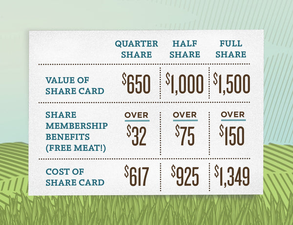 Farm Share Membership - Copicut Farms
